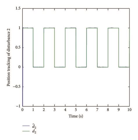 Unknown Input Disturbance D2 And Its Estimation Value Download Scientific Diagram