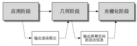 unityshader入门精要学习笔记 渲染流水线 unity shader入门精要 csdn博客