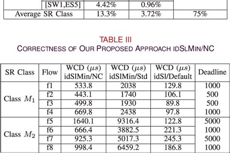 Table Iii From Minimum Bandwidth Reservation For Cbs In Tsn With Real Time Qos Guarantees