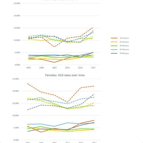 By Age Groups And Sex Shown Are The Age Standardized Prevalence Of Download Scientific