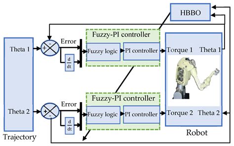 fuzzy pi controller tuned with hbbo for 2 dof robot trajectory control