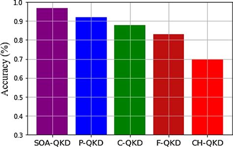 Accuracy Analysis Of Proposed And Existing Qkd Techniques Download Scientific Diagram