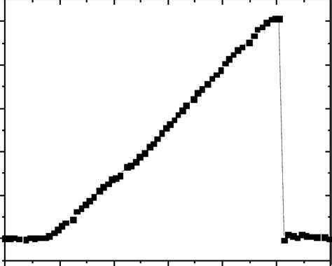 sample force versus position graph for 50 20°c in 2°c min at 1000s 1