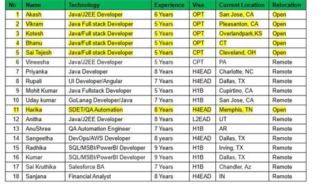 c2c jobs on linkedin java hotlist and more technical consultants