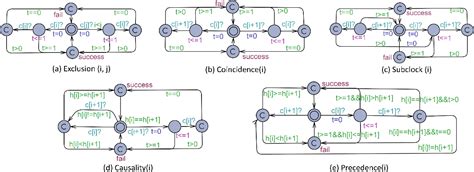 Figure 4 From Formal Verification Of Dynamic And Stochastic Behaviors For Automotive Systems