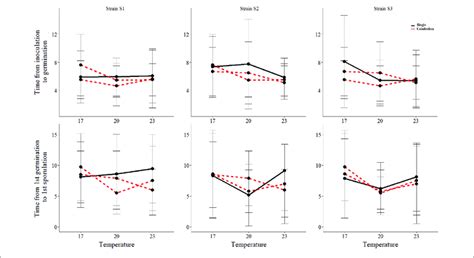 The Mean And Standard Deviation Of Each Asexual Life History Trait Of