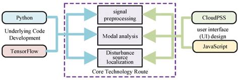 An Intelligent Location Method For Power System Oscillation Sources Based On A Digital Twin