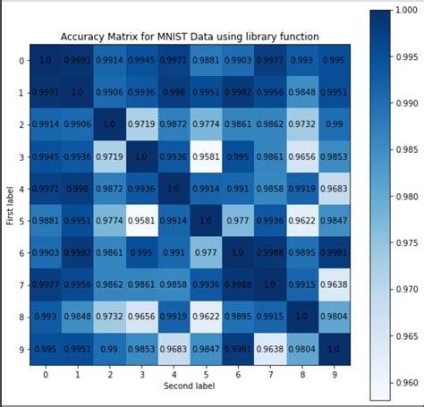 GitHub Ucla Pic A Project Digit Recognition