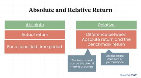 Measuring A Portfolio S Performance Financial Edge