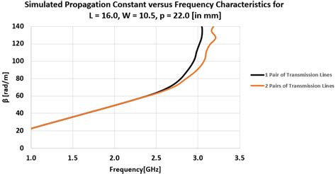 45 Propagation Constant Versus Frequency Of The Novel Slow Wave