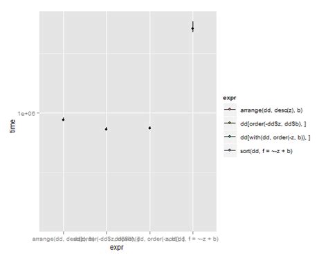 R Sort Order Data Frame Rows By Multiple Columns Stack Overflow