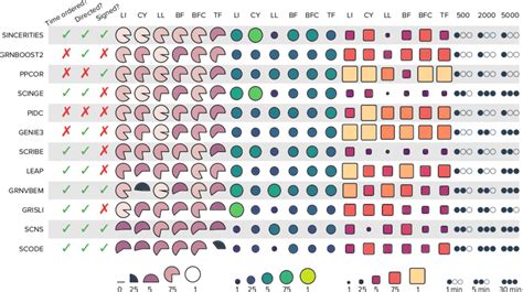 summary of results for datasets from synthetic networks each row