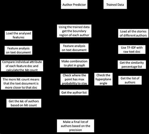 11 Proposed Algorithm For Testing Download Scientific Diagram