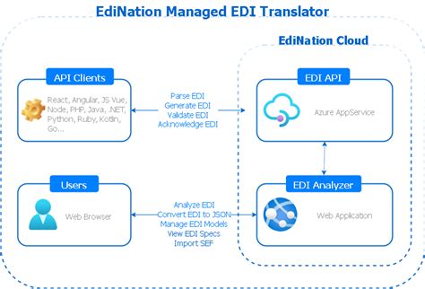 What Is Inhouse Edi Api Edifabric Docs