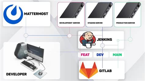 Alfred Kakuli On Linkedin Software Development Infrastructure Automation 1introduction