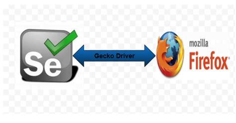 Running Test On Selenium Firefox Driver H K Infosys Blog