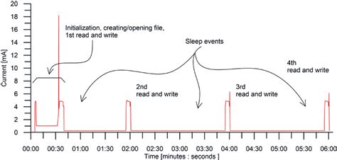 Graph Of Current Flow Through The Data Logger And Seven DS B Download Scientific Diagram