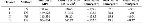 Statistics Of MPs Of The PS And DS Approaches Download Table