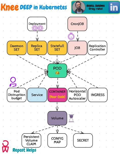 Kubernetes Cloudcomputing Containers Devops Microservices Techleadership