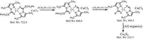 Thermal Decomposition Pattern Of Sp Download Scientific Diagram