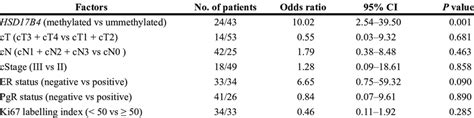 Multivariate Logistic Regression Analysis To Identify Independent
