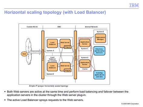 Websphere Application Server Topology Options Pptx Cloud Computing Internet
