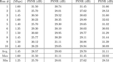 Simulation Results For The Table Tennis Sequence Total Rate