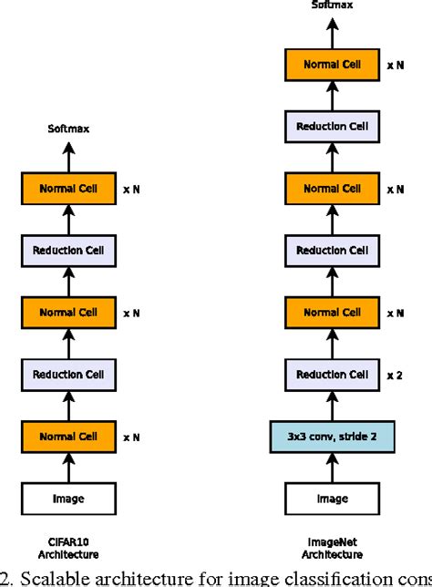 Figure 10 From Learning Transferable Architectures For Scalable Image