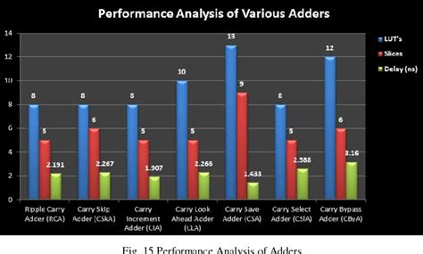Figure 102 From Design And Performance Analysis Of Various Adders