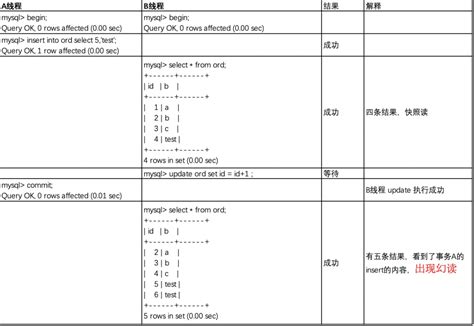 mysql 高频面试题解析 第04期：rr 隔离级别下真的不会产生幻读吗 墨天轮