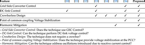 summary of existing brushless doubly fed induction generator control