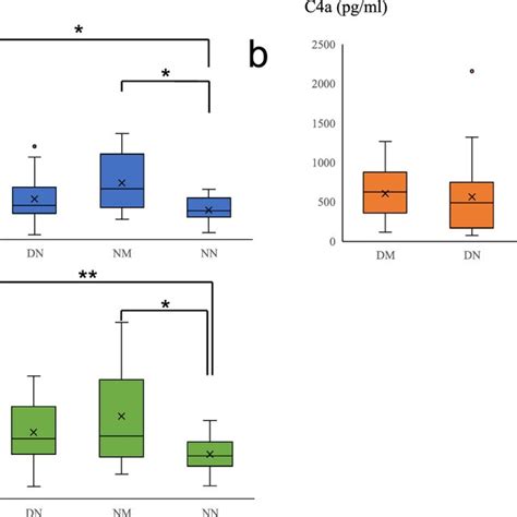 Complement Activation Products In Tears In Each Group A C3a Levels Download Scientific