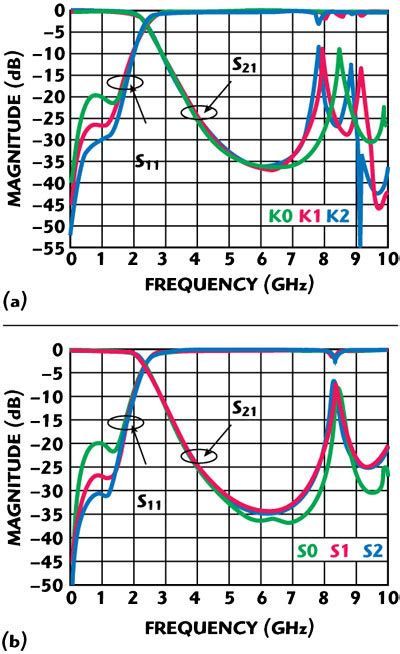 Enhancement Of Microstrip Stepped Impedance Low Pass Filters Using Fractal Shapes Microwave