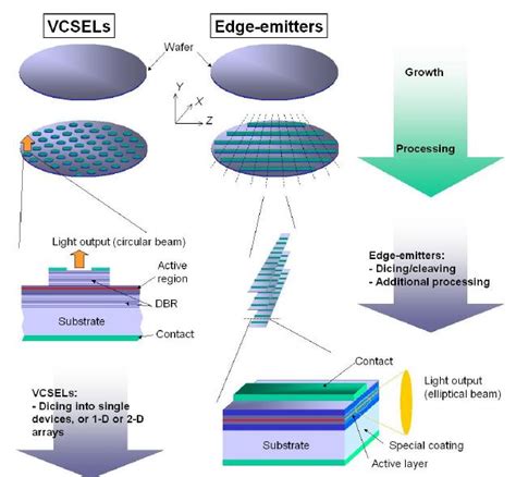 1 Comparison Of The Growthprocessing Flow Of Vcsel And Edge Emitter Download Scientific