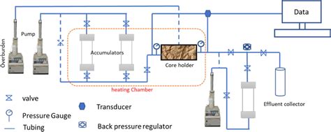 Schematic Diagram Of Core Flooding Setup Used For Brine Rock
