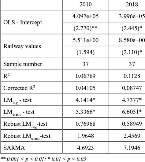 Ols Estimation And The Result Of The Lagrange Multiplier Download