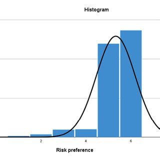 Histogram On Respondents Risk Preferences Black Curved Line Download Scientific Diagram