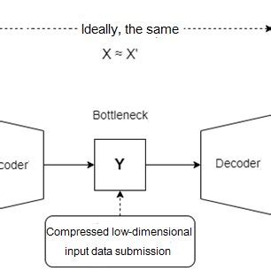 General Architecture Of A Standard Autoencoder Download Scientific Diagram