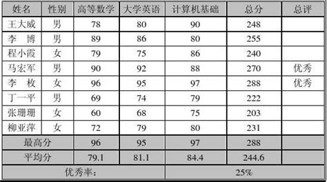 excel上机练习题目 word文档在线阅读与下载 免费文档