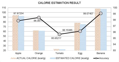 Figure 8 From A Deep Learning Neural Network Based System For Food Recognition And Calorie