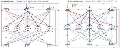The Final Results Of Structural Equation Modeling Sem Regarding The