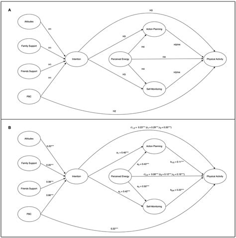 Hypothesized Model A And Results From The Latent Structural Model B