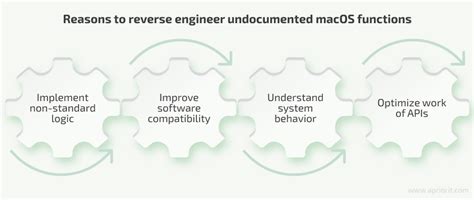 How To Use Lldb For Reversing Undocumented Macos Functions Apriorit
