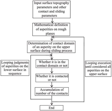 simulation calculation flowchart download scientific diagram