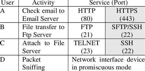 With Unsecured Service Port And Secured Service Port Download Scientific Diagram