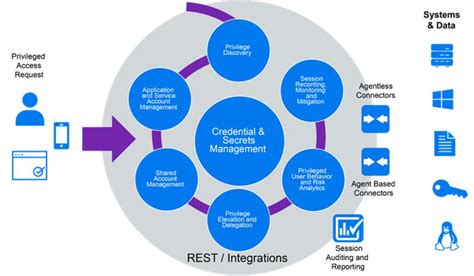 Privileged Access Manager Overview