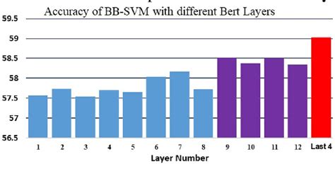 Personality Trait Detection Using Bagged Svm Over Bert Word Embedding