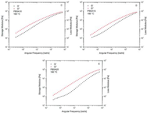 Storage G And Loss G • Moduli Vs Frequency Of Pbsa And Pbsabc