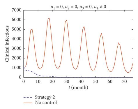 The Time Series Plots Of I A And L B Without Red Line And With Download Scientific