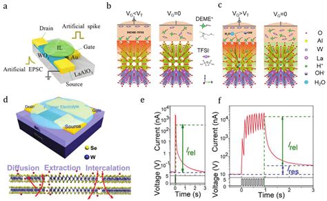 Transistor Based Synaptic Devices For Neuromorphic Computing